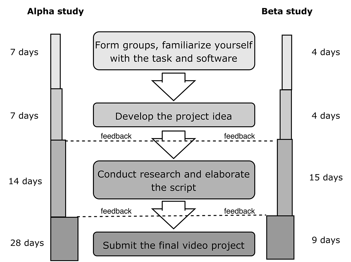 How storytelling video projects can engage social science students ...