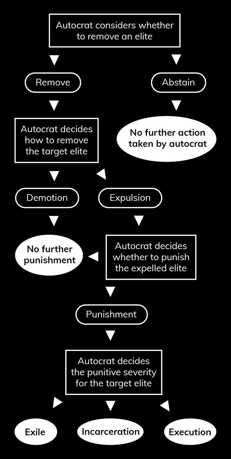 ♟️ Political purges and their importance for dictators - The Loop