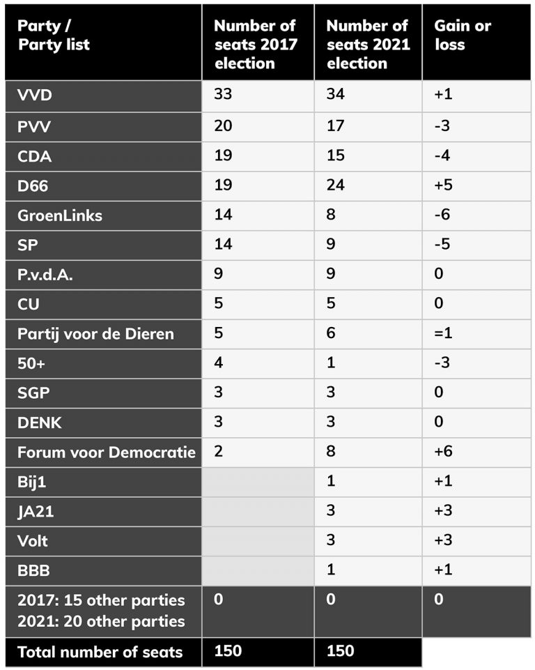 The Liberal Party once again emerges as the largest party in the Dutch ...