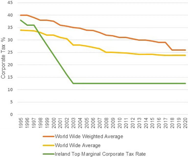 Biden’s minimum corporate tax rate could destroy Ireland’s economic ...