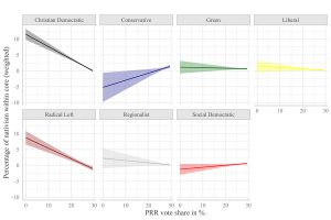 How mainstream parties respond to the populist challenge - The Loop
