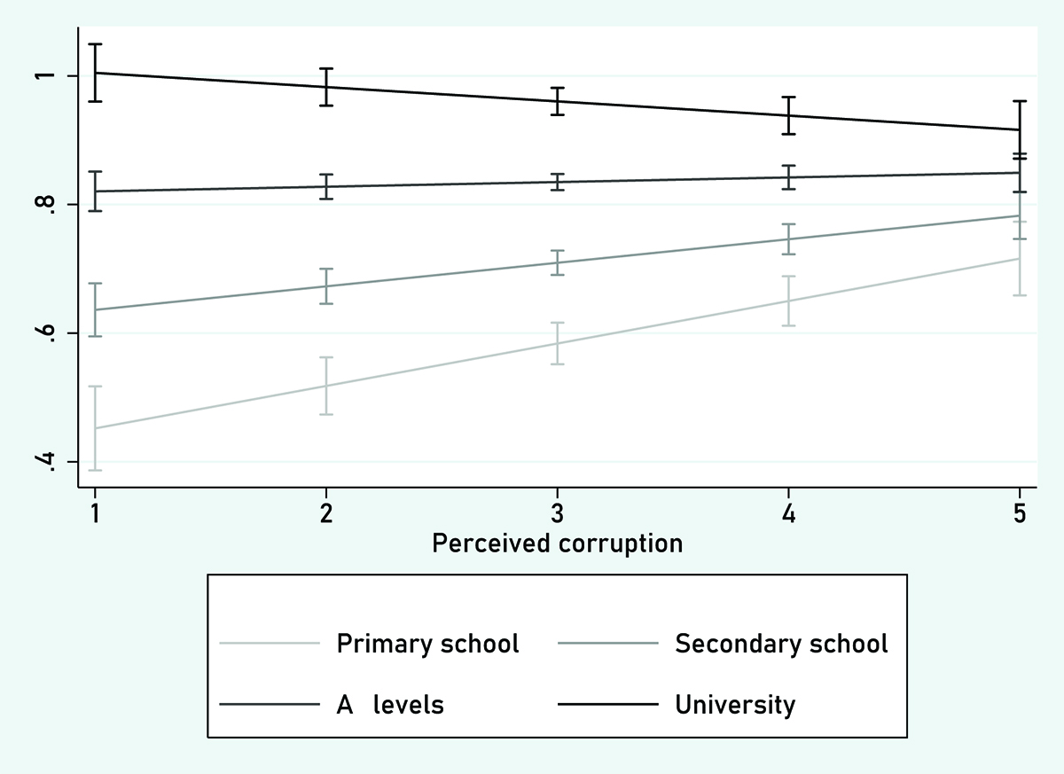 How corruption drives political participation – and the people most ...