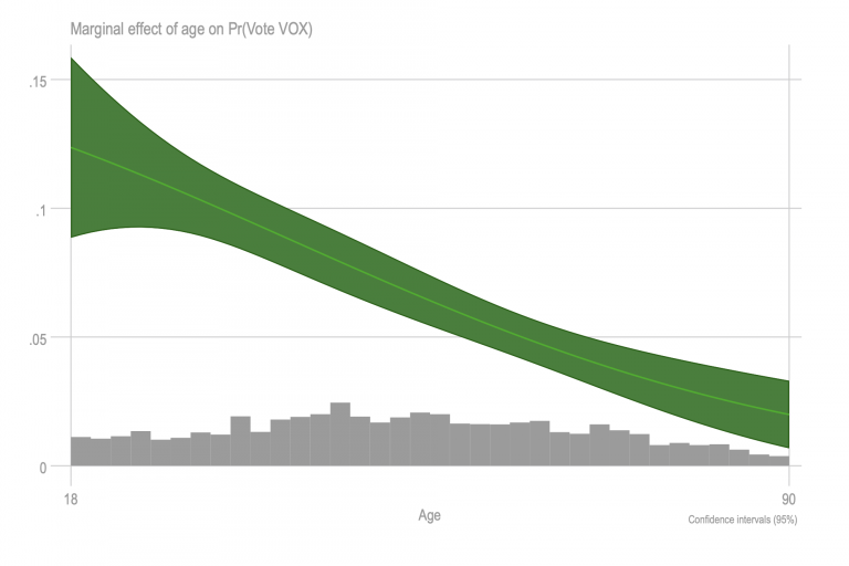 The radical right populist Vox and the end of Spain’s exceptionalism ...