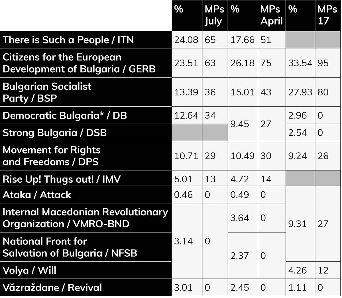 Something old, something new: the snap Bulgarian elections of July 2021 ...