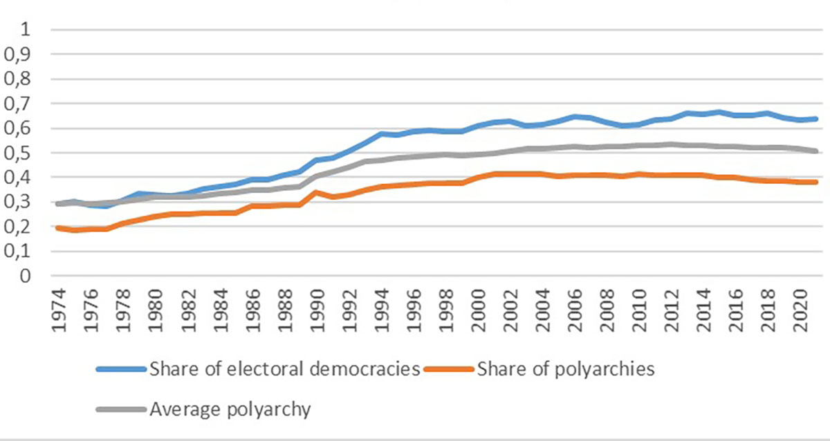 Democratic decline: What is the dominant trend? - The Loop