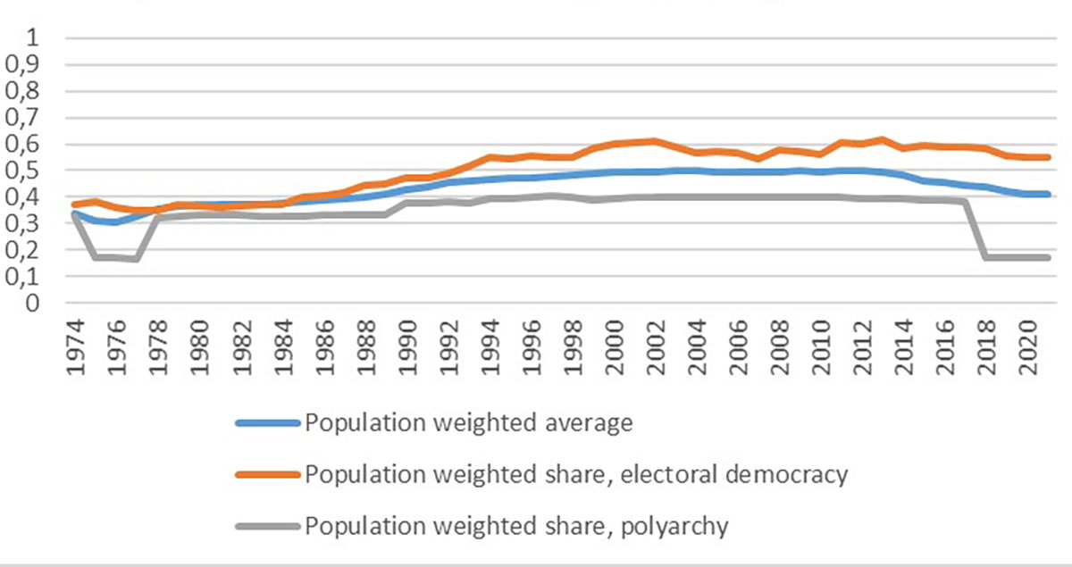 Democratic decline: What is the dominant trend? - The Loop
