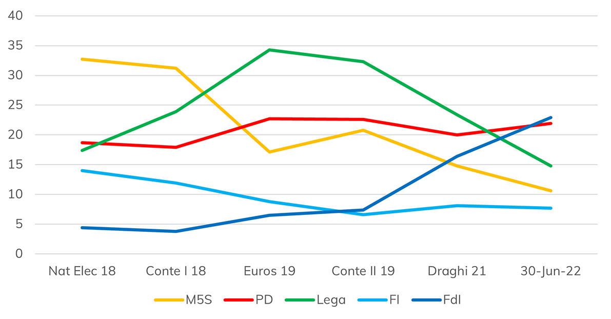 Whatever happened to the Italian Five Star Movement? - The Loop