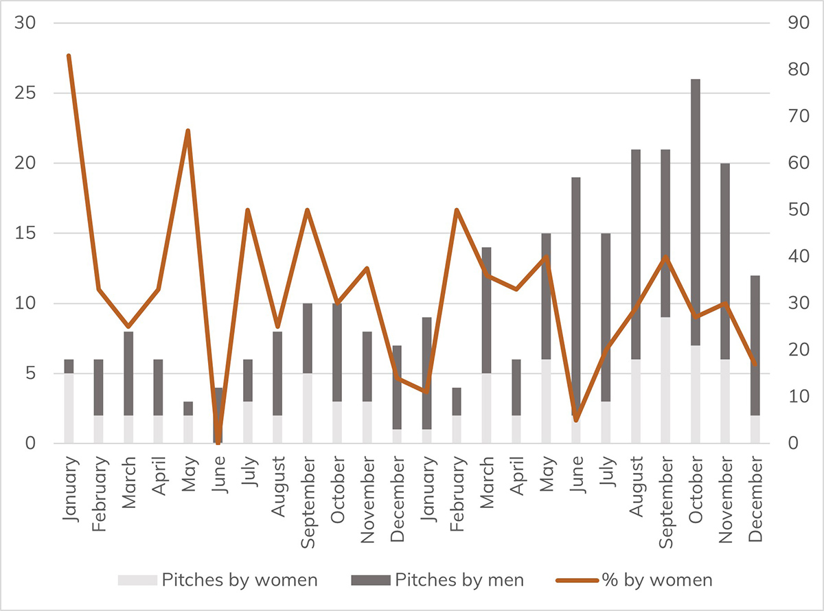 The Loop’s gender balance, and the 50:50 challenge - The Loop
