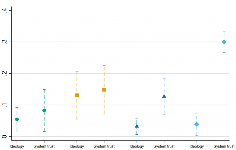 System trust is key in explaining Covid-19 attitudes and behaviours