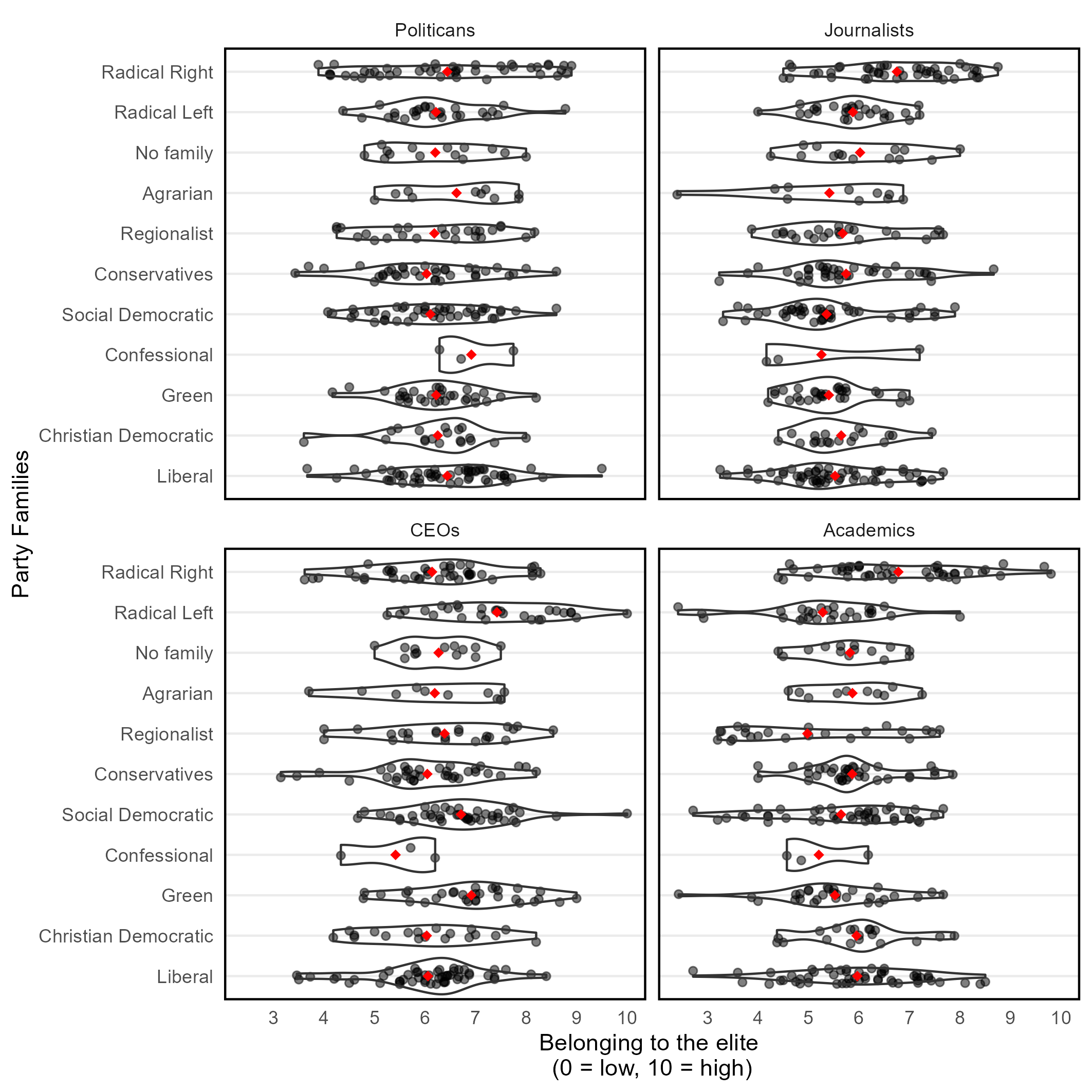 According to populists, who are the people and the elite