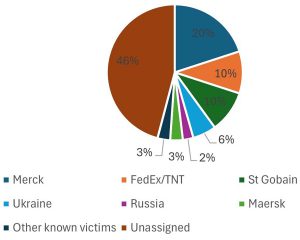 NotPetya and the limits of economic impact from cyber attacks