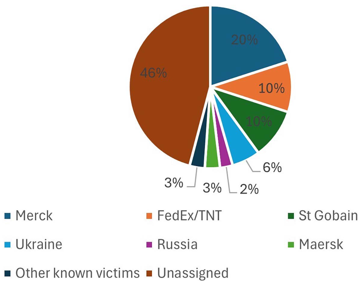 NotPetya and the limits of economic impact from cyber attacks